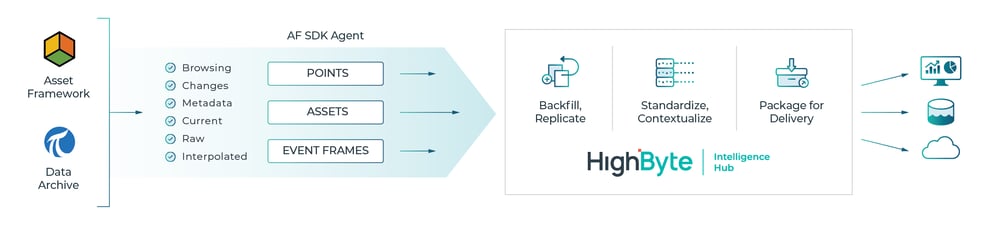 PI System Connector | HighByte Intelligence Hub