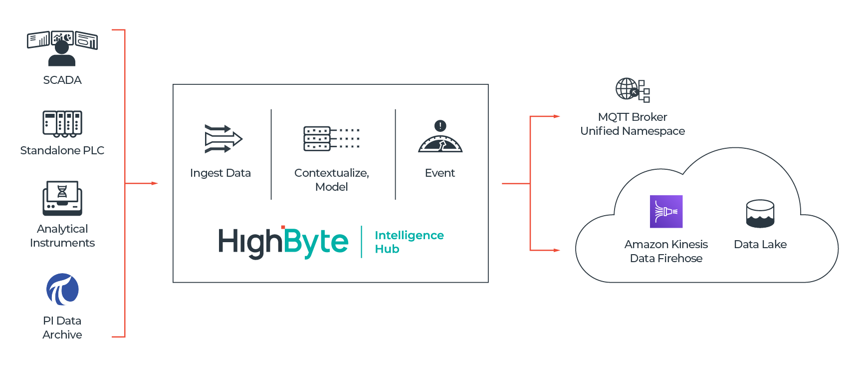 Electronic Batch Reporting | Use Case | HighByte