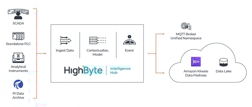 Electronic Batch Reporting | Use Case | HighByte