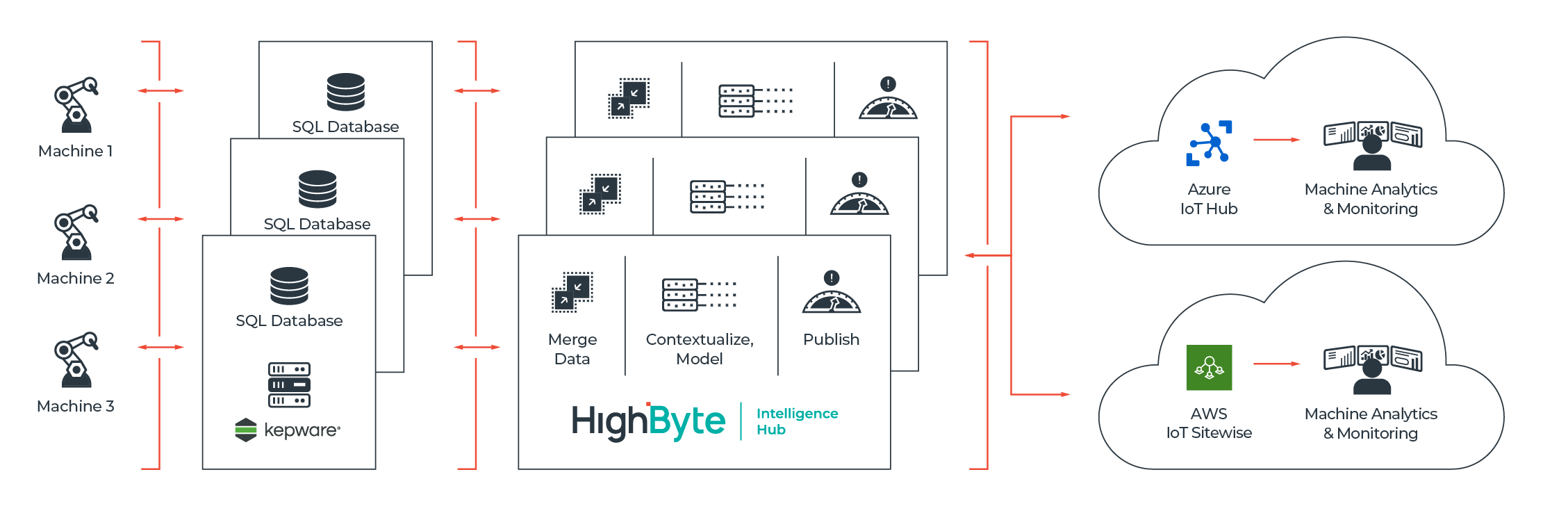 OEM Cloud Services | Use Cases | HighByte