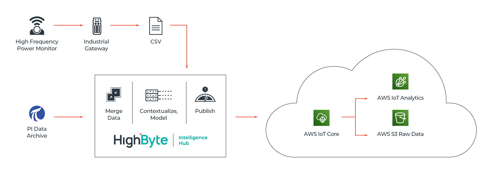 Predictive Asset Maintenance | Use Case | HighByte