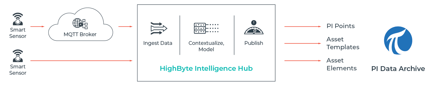 PI System Connector | HighByte Intelligence Hub