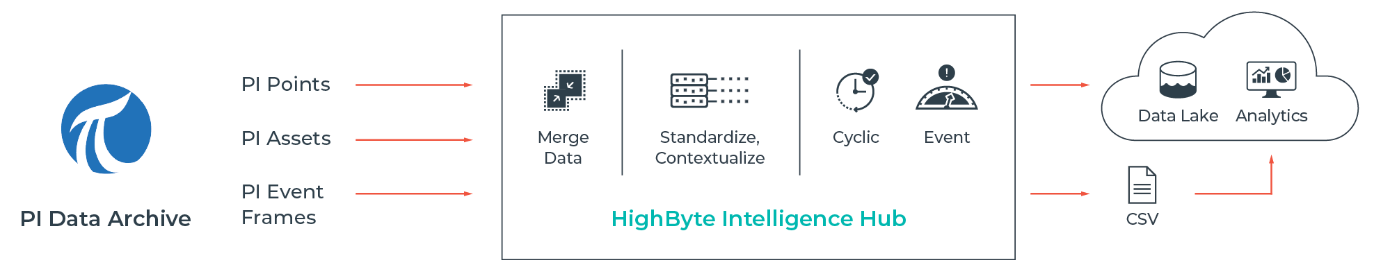 PI System Connector | HighByte Intelligence Hub